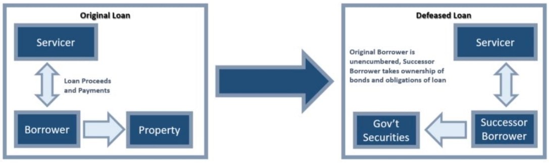 Defeasance Overview | Pensford, LLC